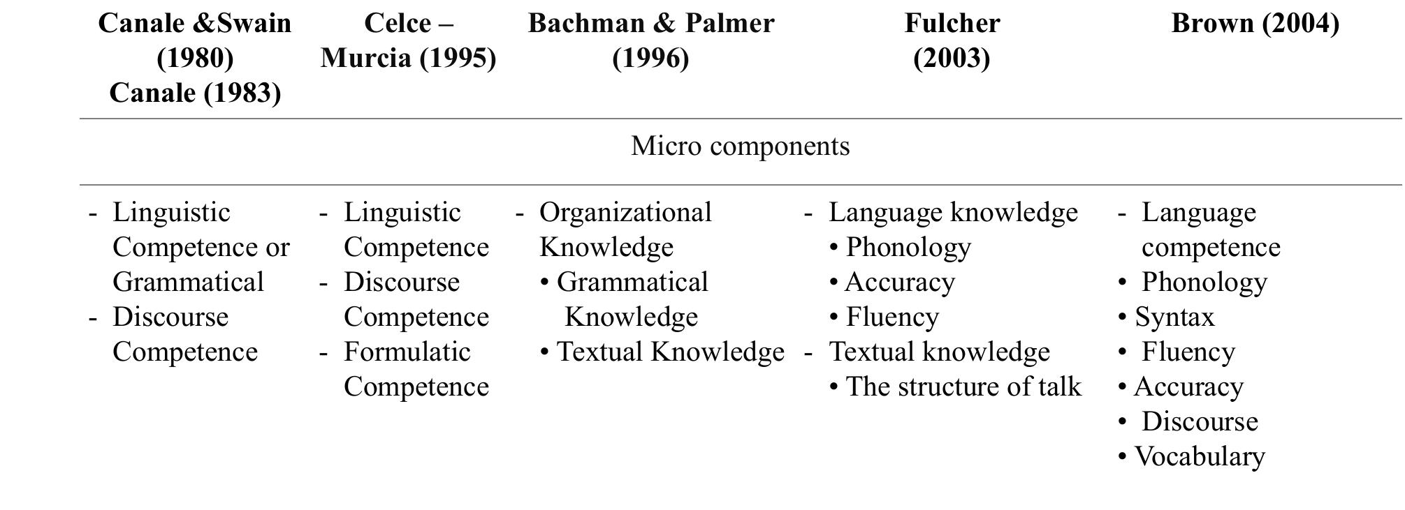 Components of communicative competence in language use ica