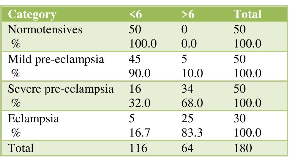 Uric acid gp. elevated uric acid levels had increased risk