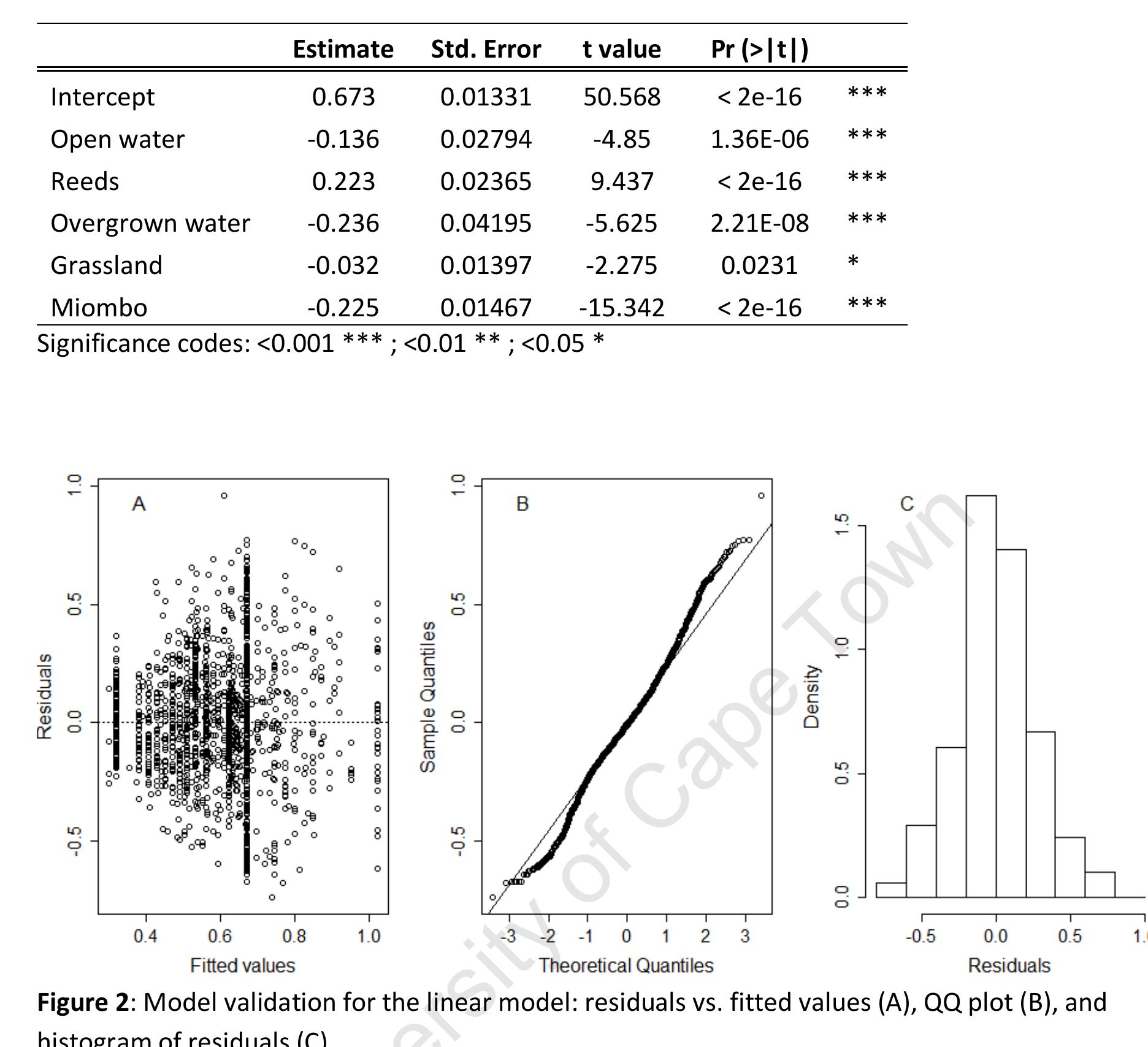 Model coefficients of the linear model of habitat
