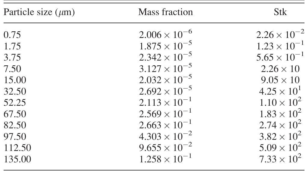 Modeled particle size distribution