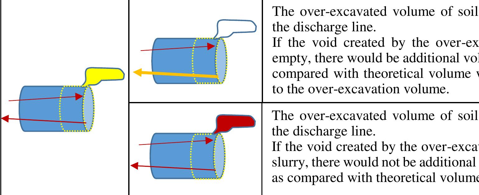 Assuming slurry filter cake at excavation face is effective,