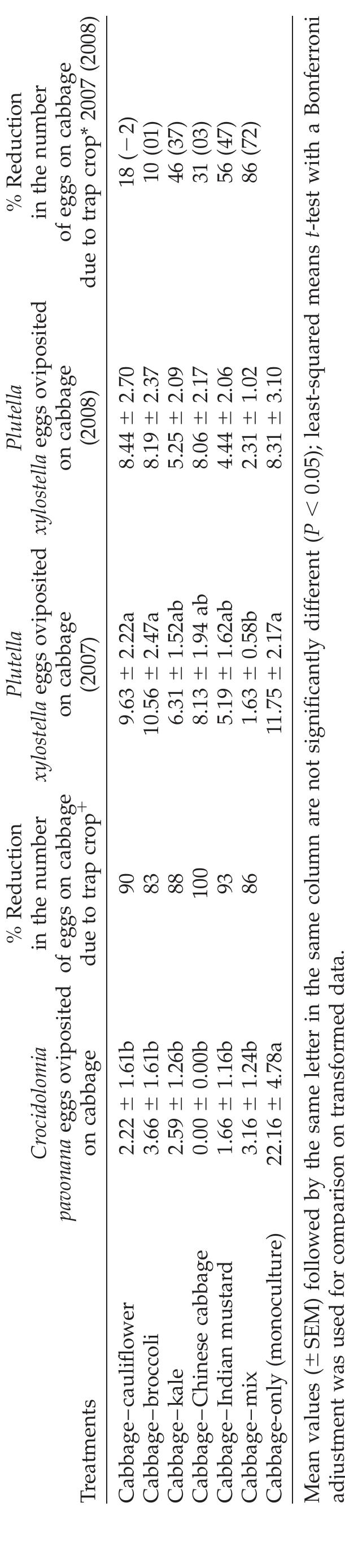 Table 1 - Assessing the potential of trap cropping in the