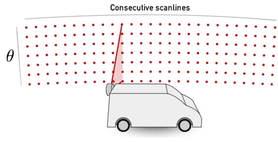 Example of 2d lidar sensor and the related topology