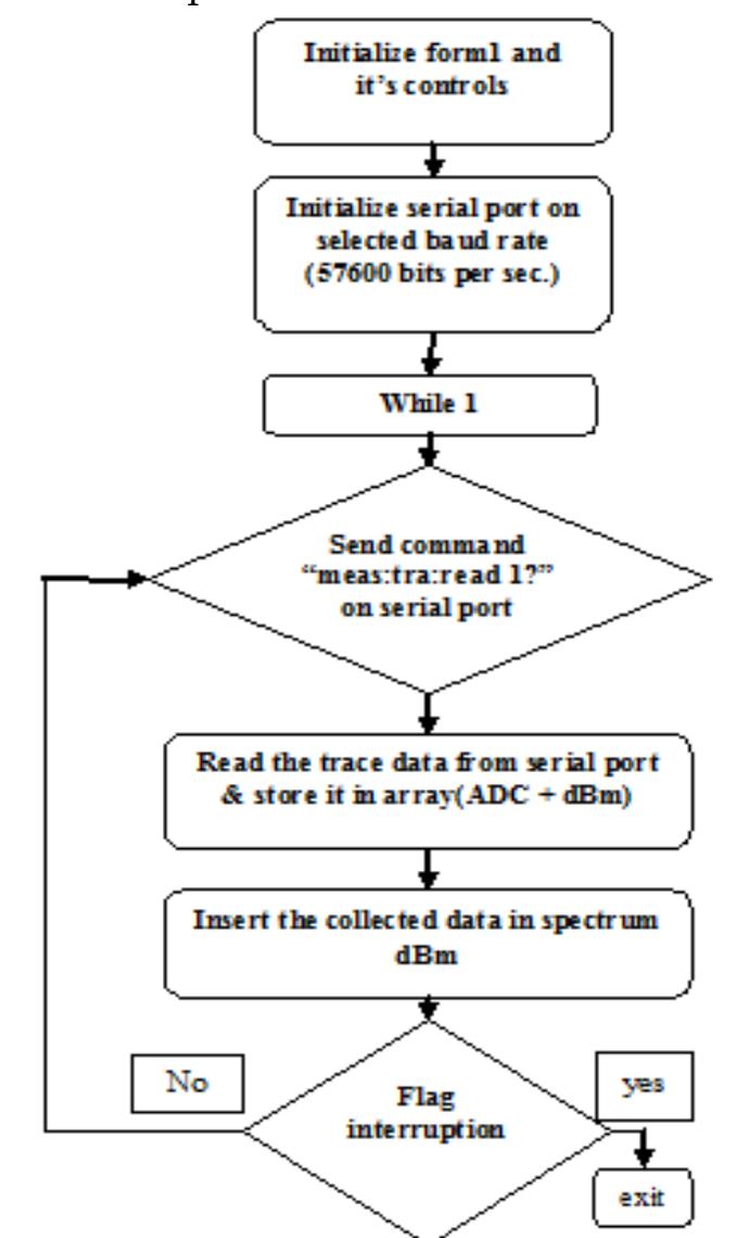 Control flow chart of windows application