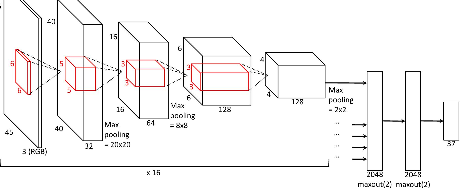 Schematic overview of the architecture of the best