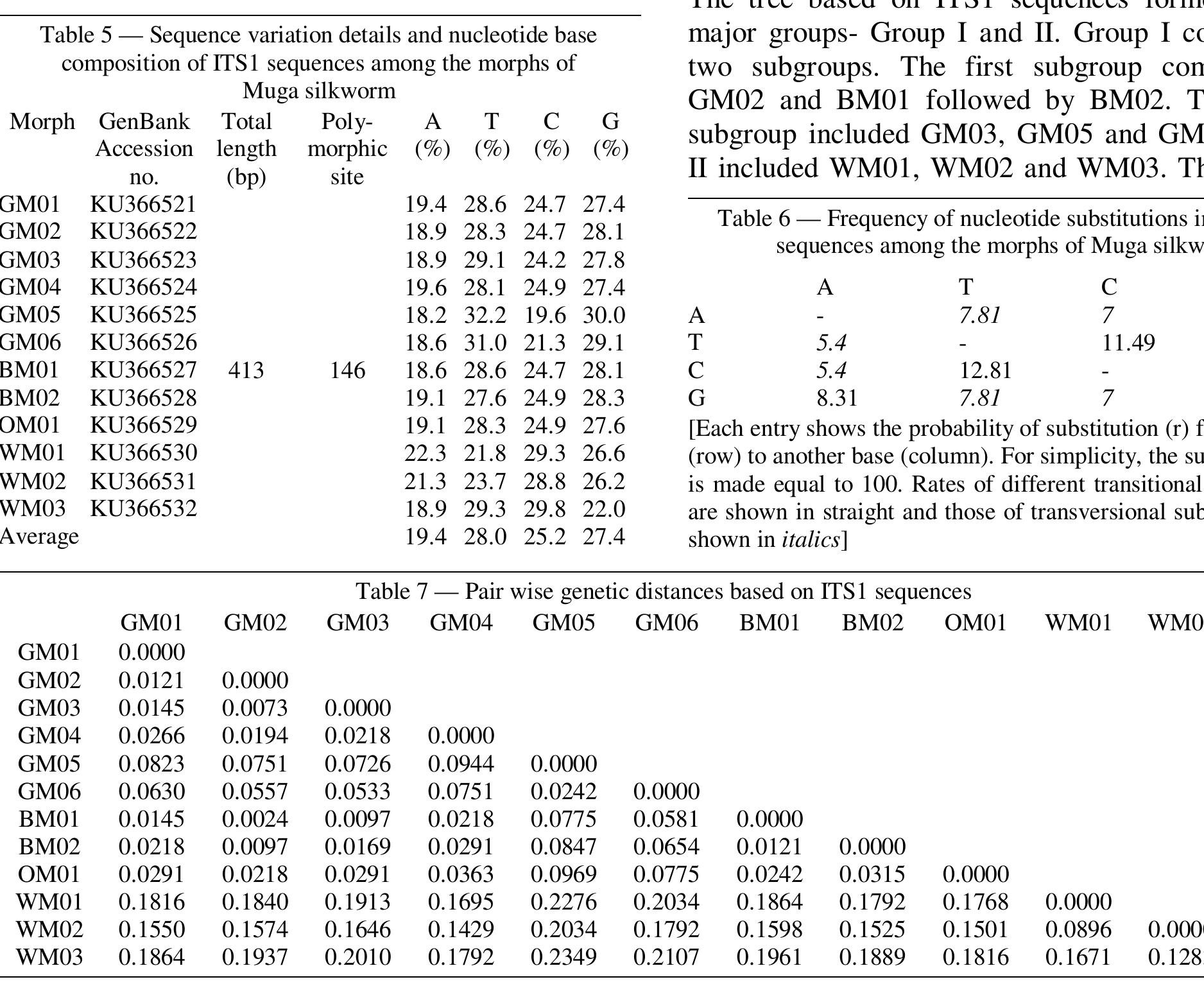 The complete its1 region was sequenced for all the samples