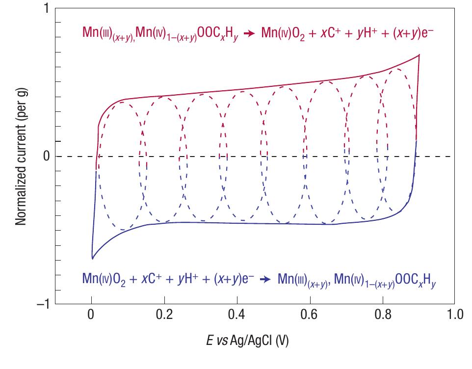 Cyclic voltammetry. this schematic of cyclic voltammetry for