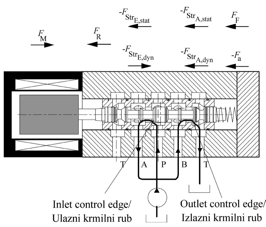 Forces acting on the valve spool (4-chamber structure) and