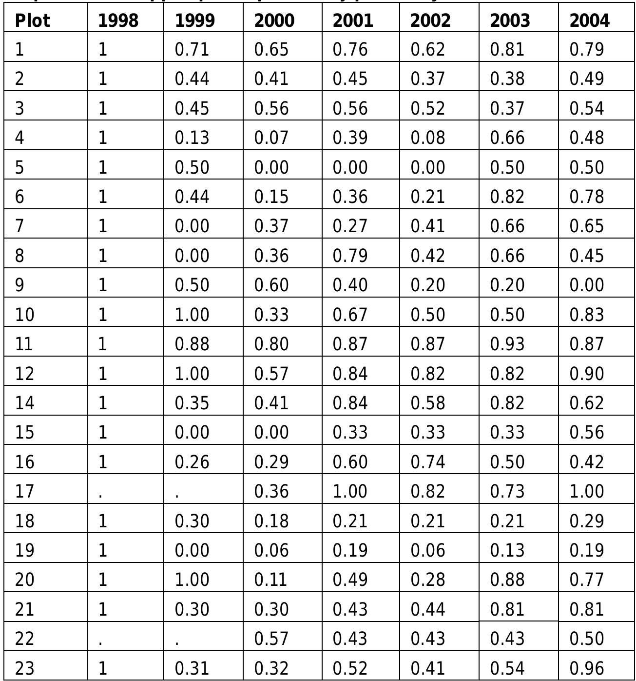 Proportion of mapped plants present by plot and year.
