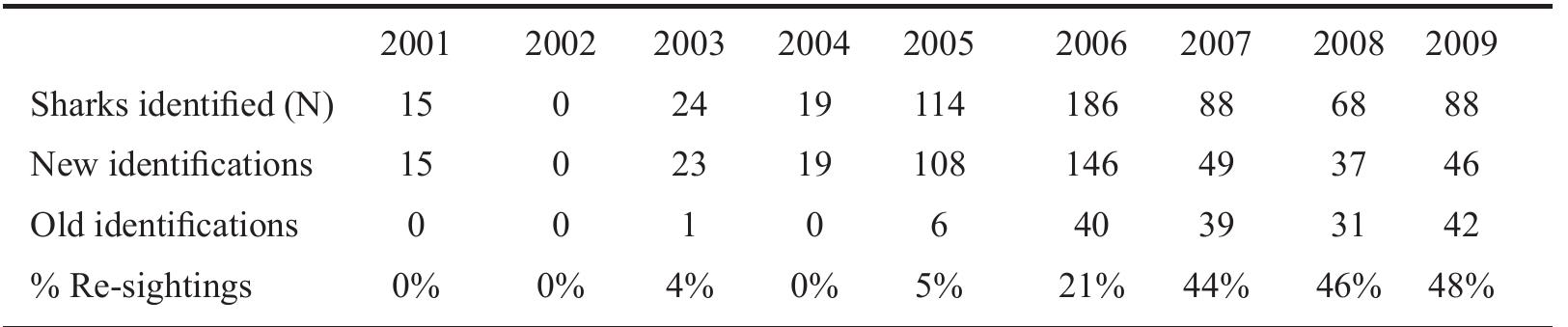 Whale shark photo-identification records for seychelles for
