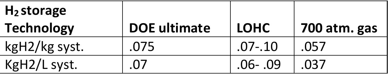 Hydrogen storage system goals using lohc at the present