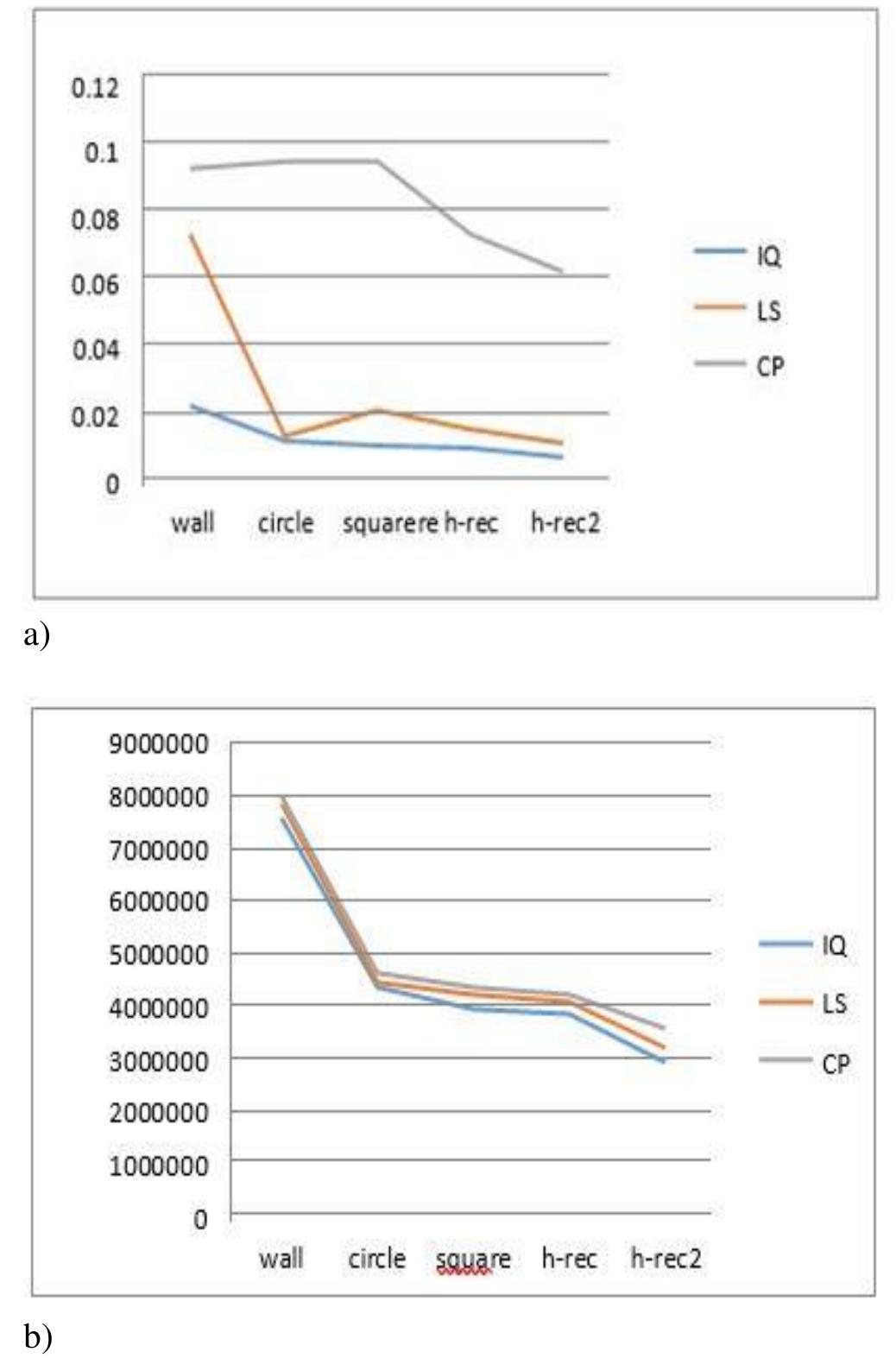 L-a indicates the comparison chart of increasing energy