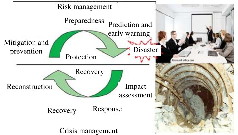 The disaster management cycle showing crisis anc risk