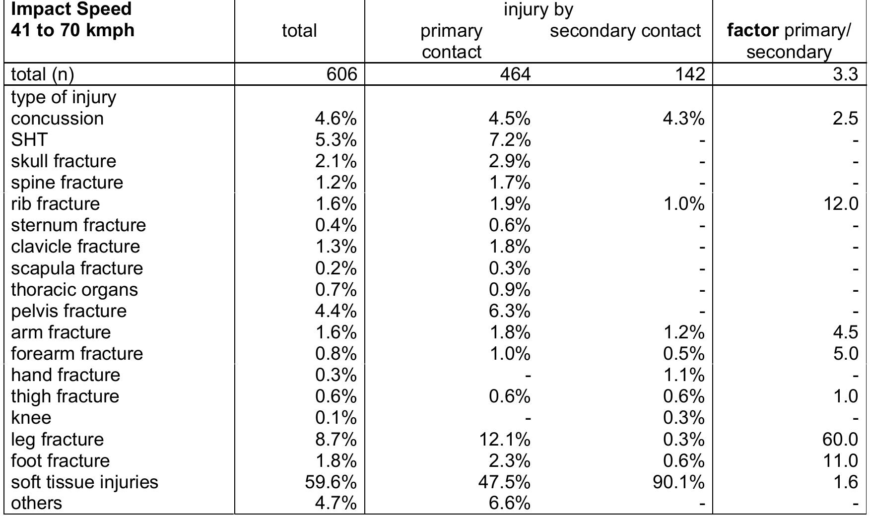Kind of injuries caused by primary and secondary impact (100