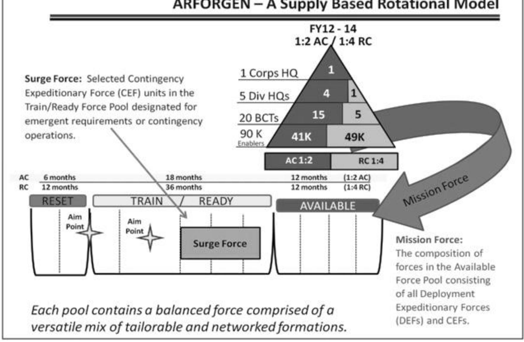 The current army force generation (arforgen) model”