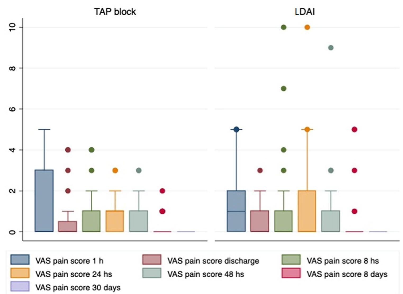 Vas visual analogue scale; us-tap ultrasound-guided