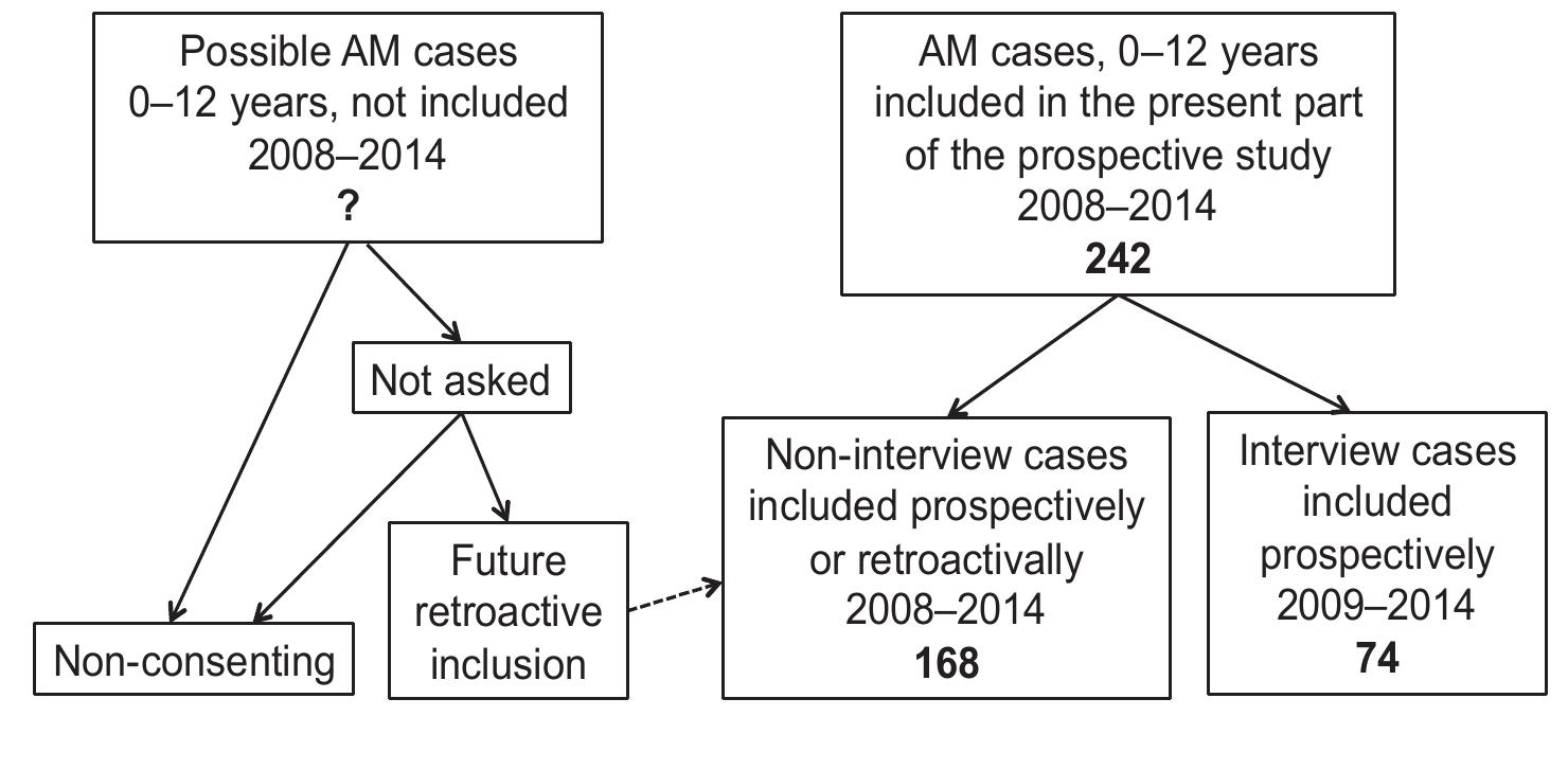 Flowchart showing the inclusion of cases in the prospective