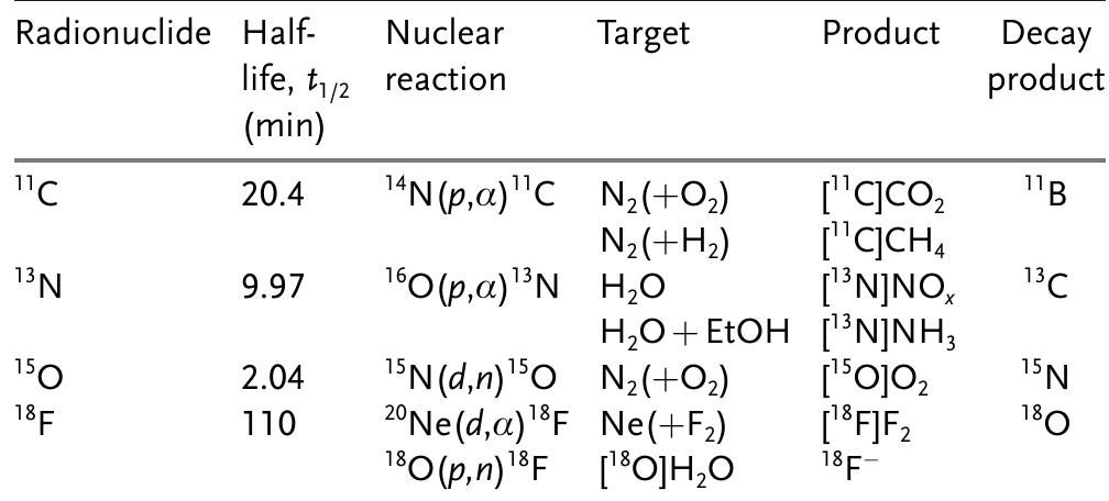 The most commonly used short-lived radionuclides in pet,