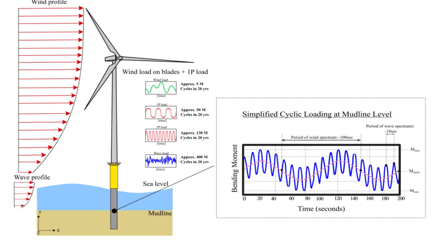 Figure 8 - Seismic Design of Offshore Wind Turbines: Good,