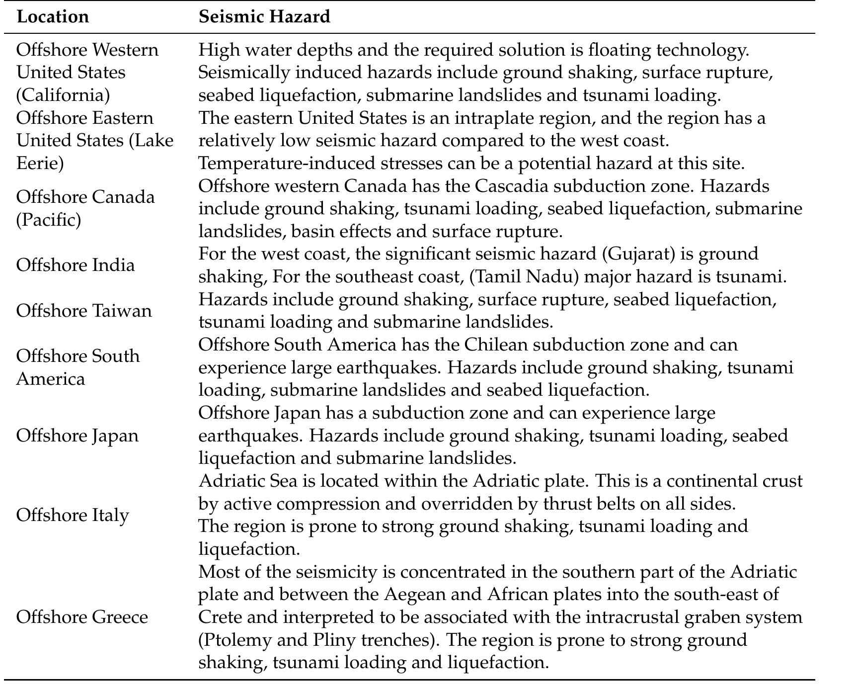 Seismic hazards for potential seismic zones. seismic hazards