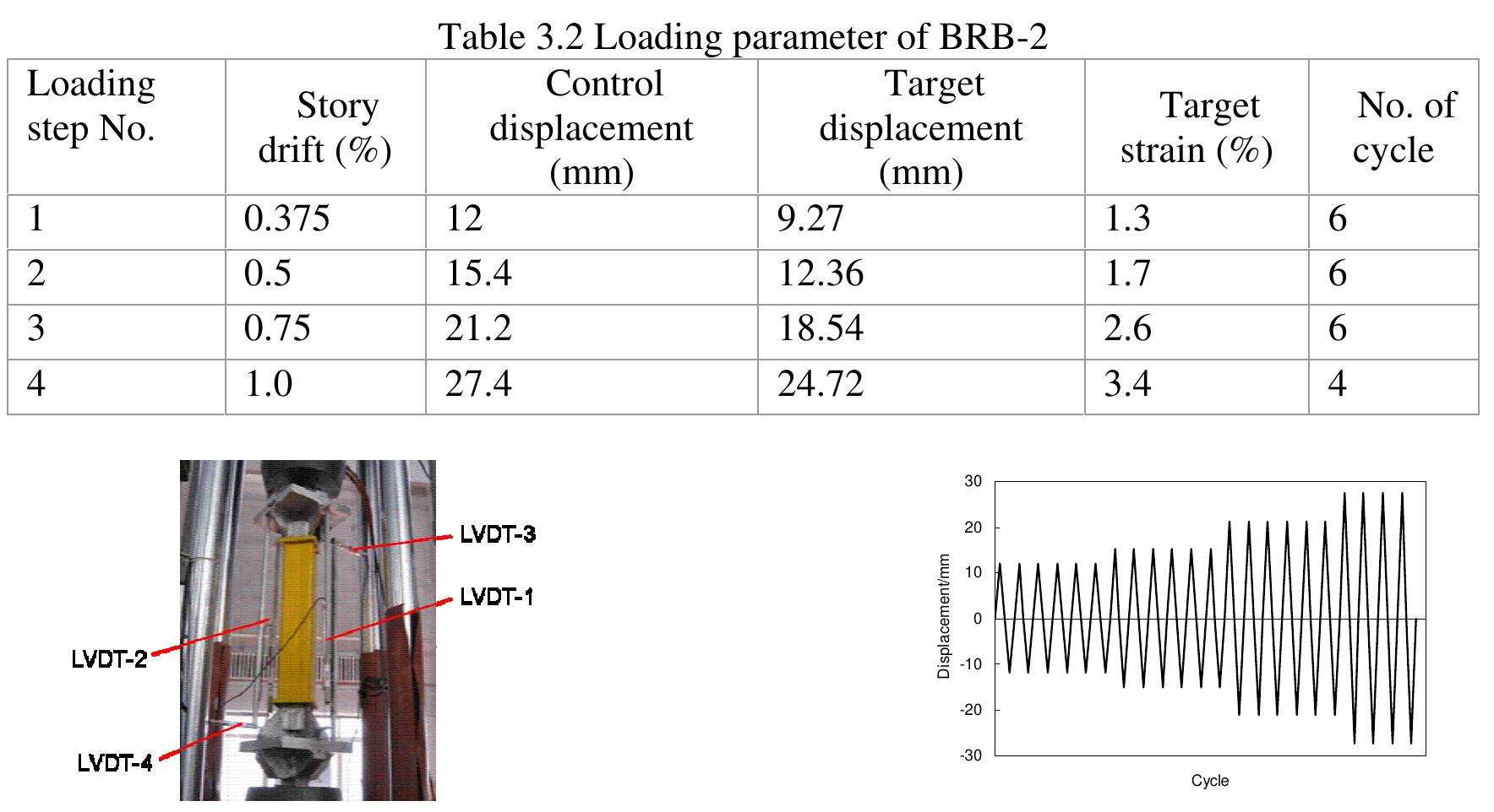 Photo of uniaxial test setup of brb-2 the loading history of
