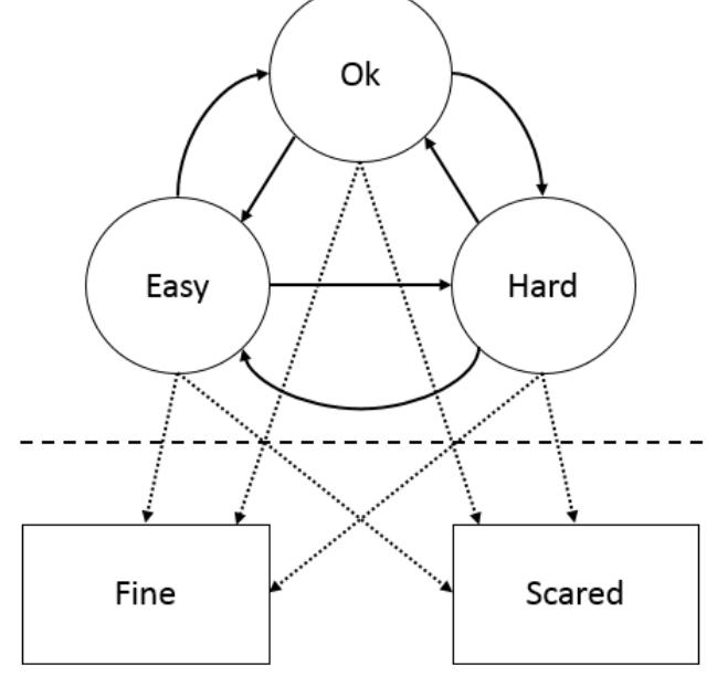 A hmm diagram with the transition and the observation arcs