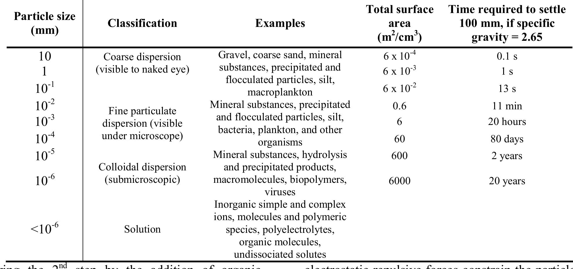Classification Of Particle Sizes 1