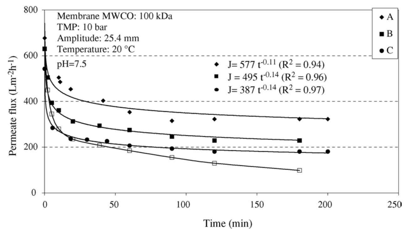 Permeate flux with time during uf, when using the 100kda