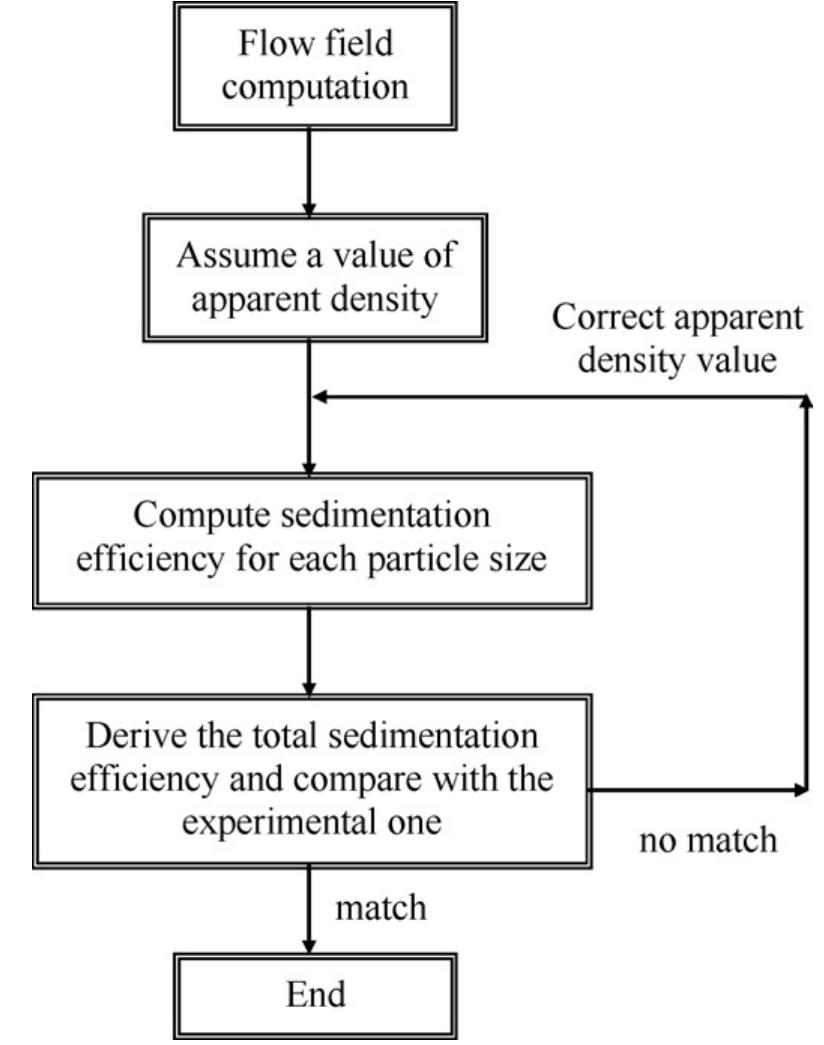Flow chart of the computations sequence. to limit