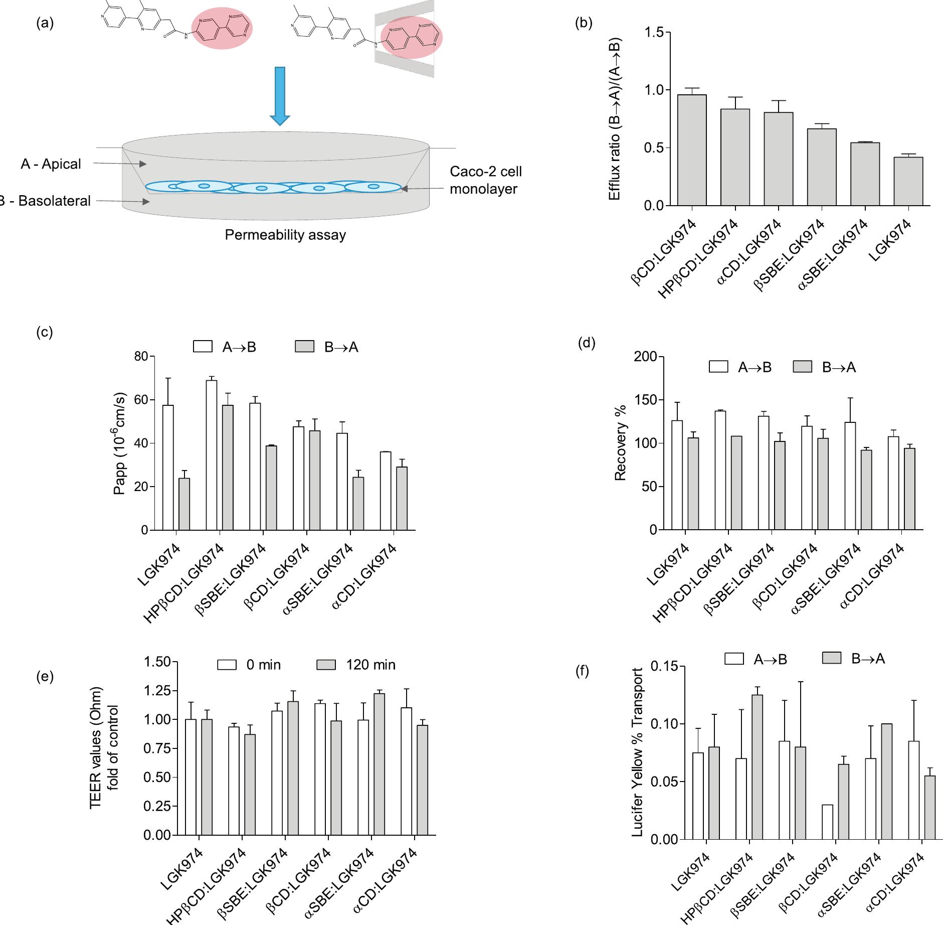 (a) schematic of the caco-2 drug permeability assay. (b)
