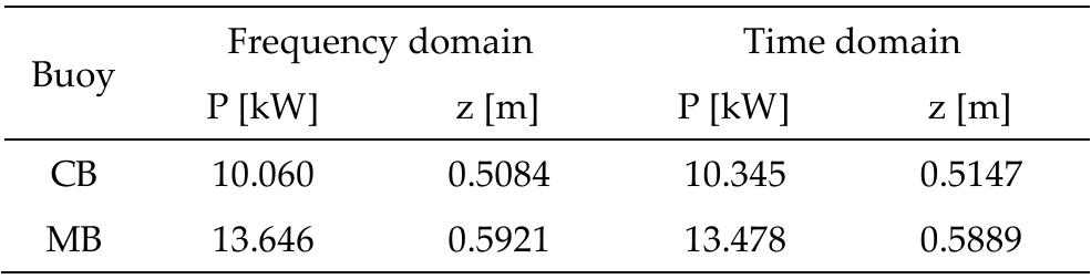 Wec Performance Using A Buoy With Cylindrical Shape And The