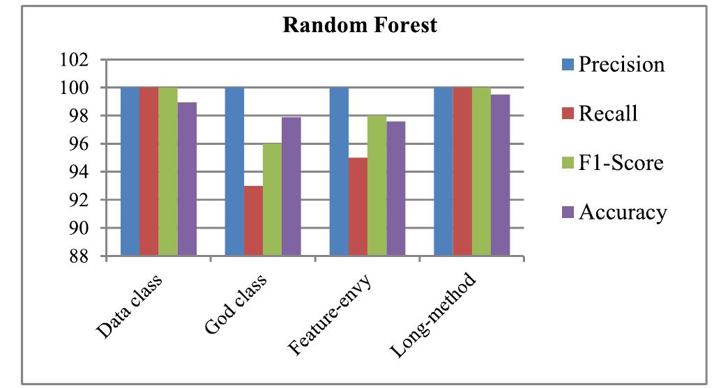 Comparison performance bar chart of all datasets with random