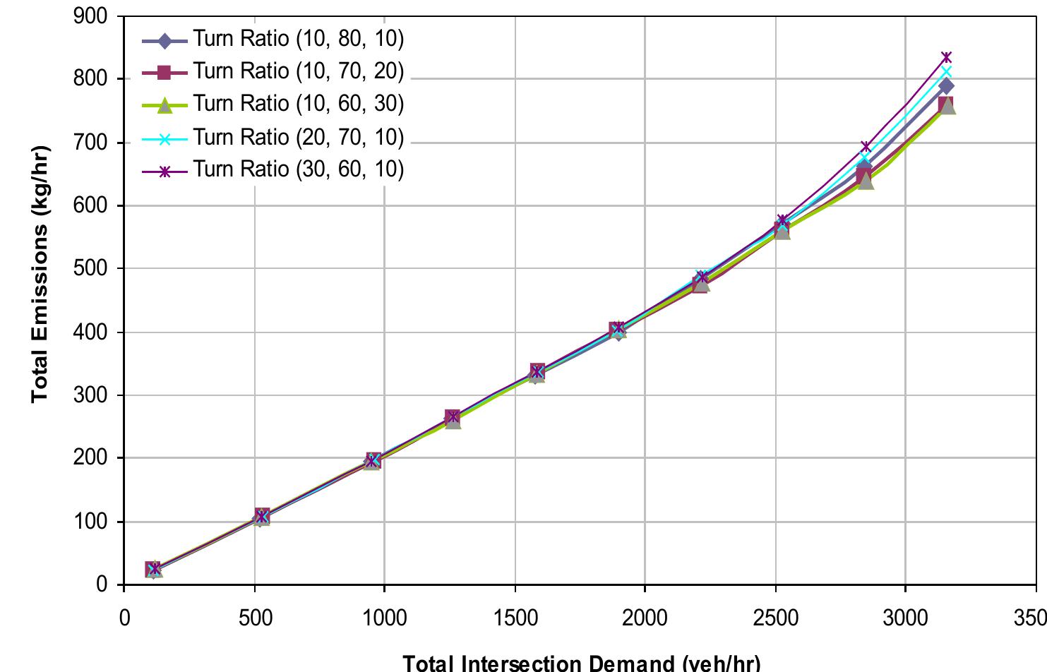 (7). effects of turning ratio on total emissions for a
