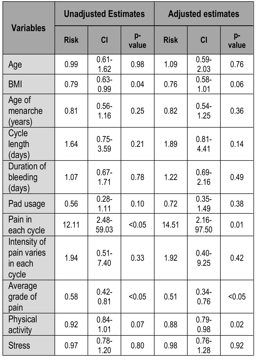 Bmi-body mass index, cl-confidence interval table 4: