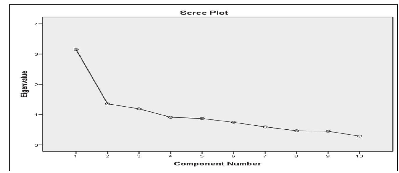 Scree plot showing factors eigenvalue note: bold values