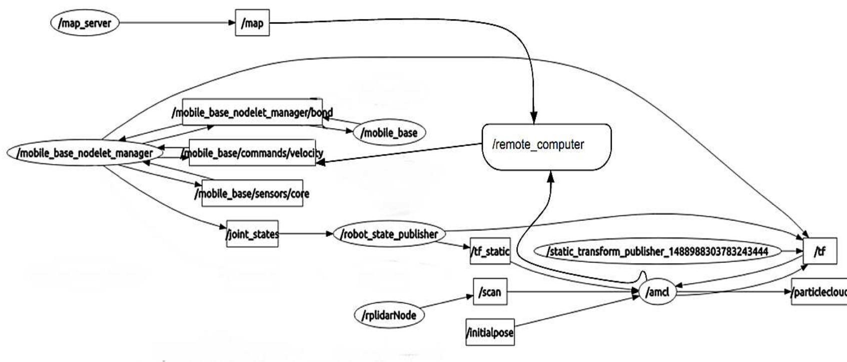6: the ros computation graph with modifications on the