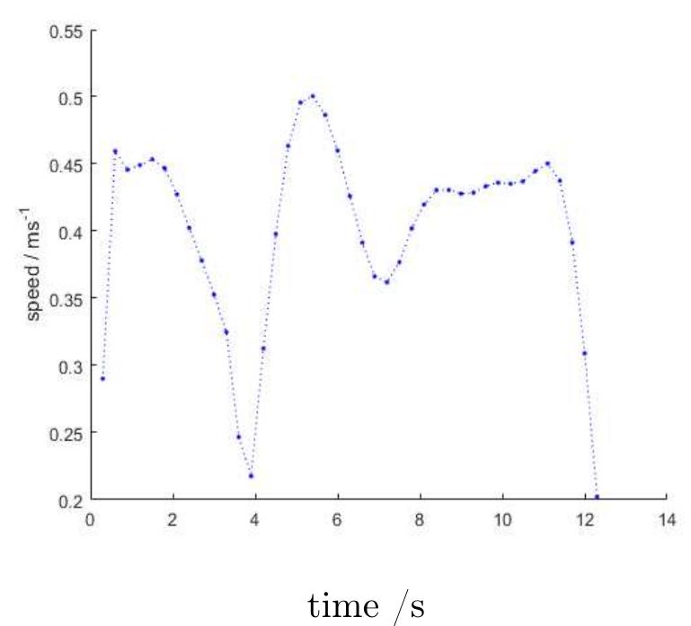 Figure 30 Autonomous Driving Using Model Predictive