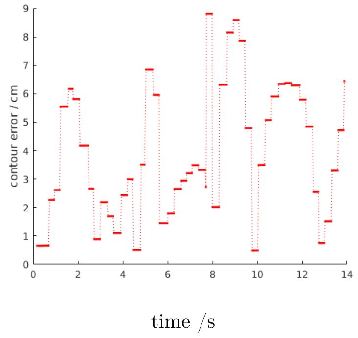 Figure 39 Autonomous Driving Using Model Predictive