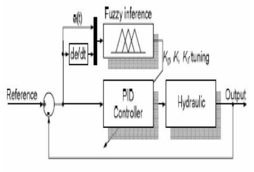Structure of self-tuning fuzzy pid controller. conventional