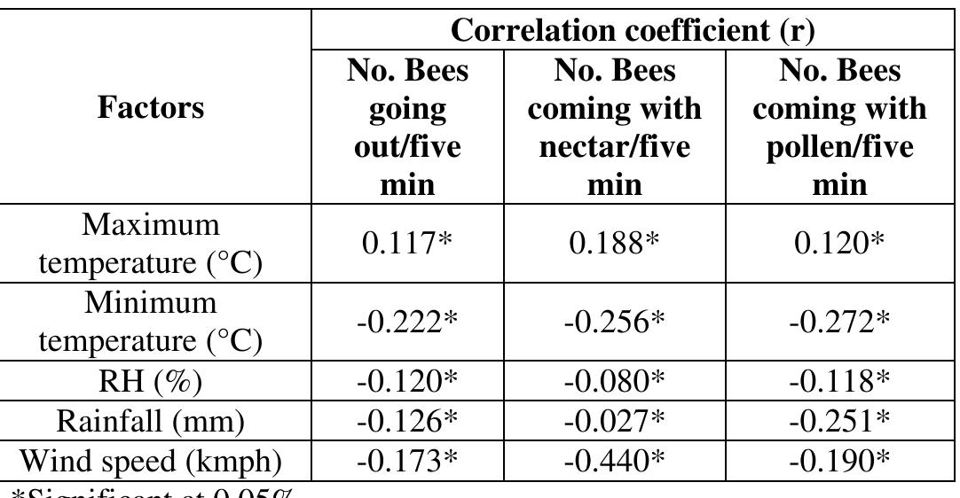 Correlation Of Foraging Activity With Climatic Variables
