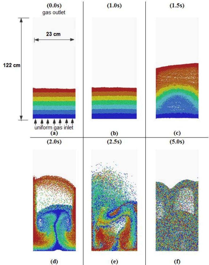 Evolution of particle behaviour with time. first figure