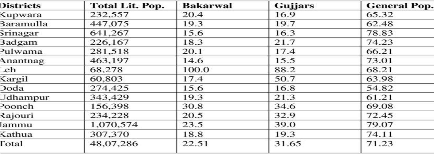 (PDF) Socio-Cultural Insight of Gujjar and Bakerwal in Jammu and Kashmir