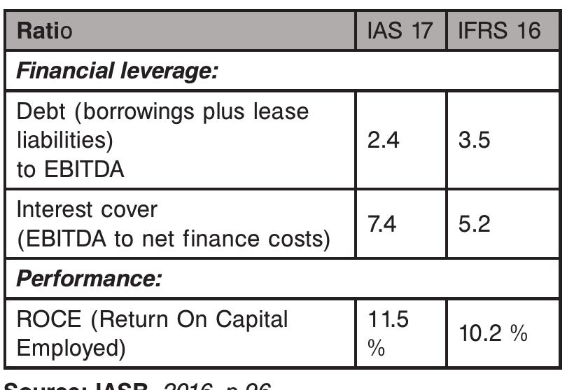 //lustrative common ratios of a food retailer (ias 17 vs
