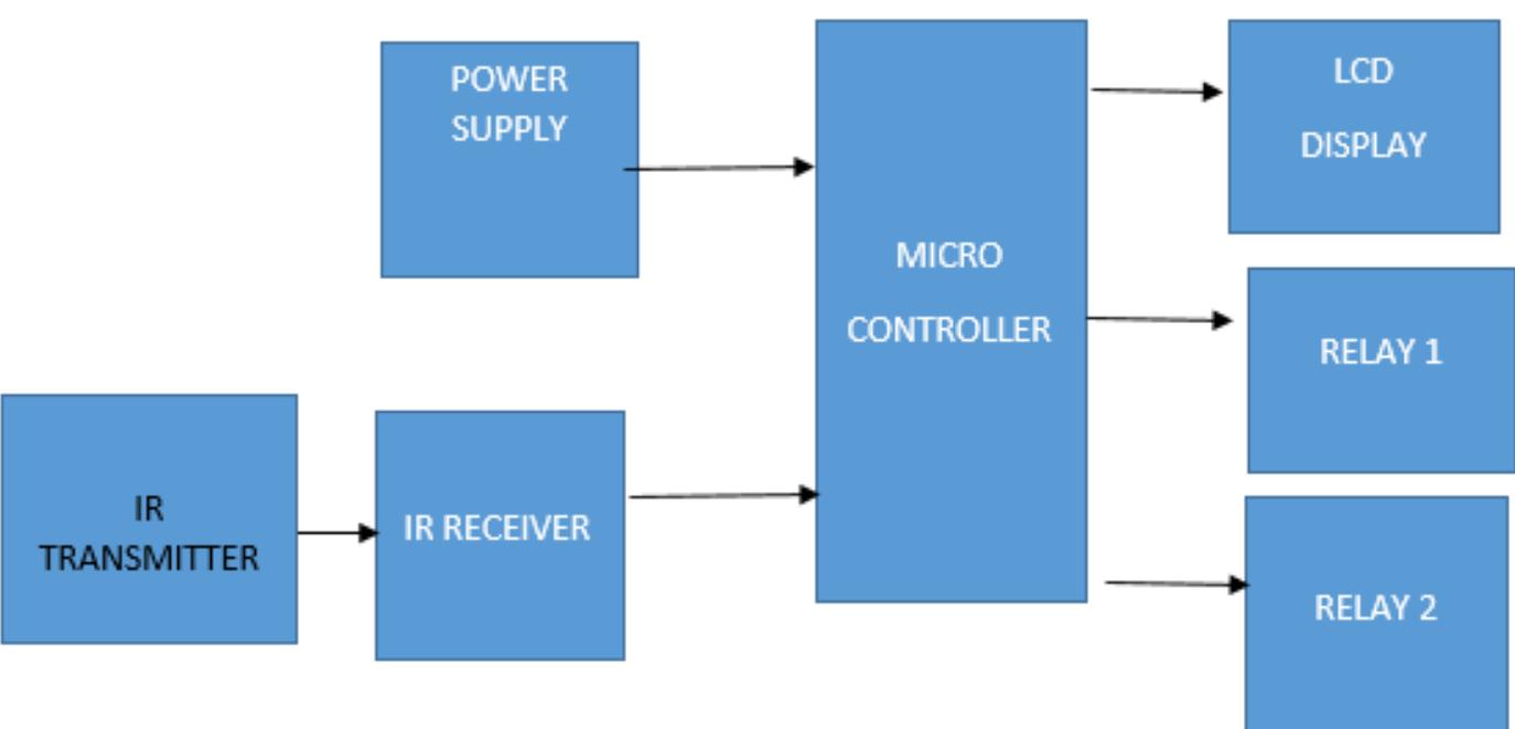 The schematic of hardware components of the designed system