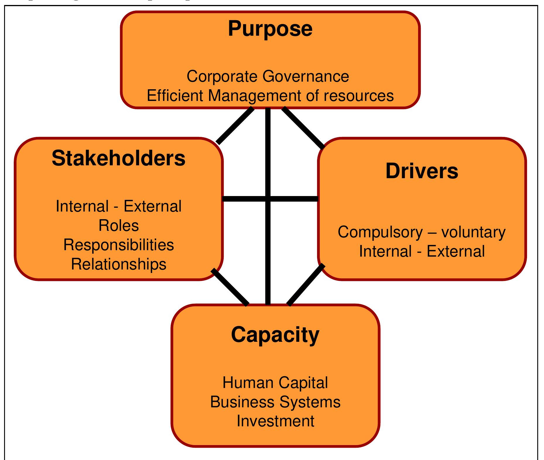 The theoretical governance framework reflecting key