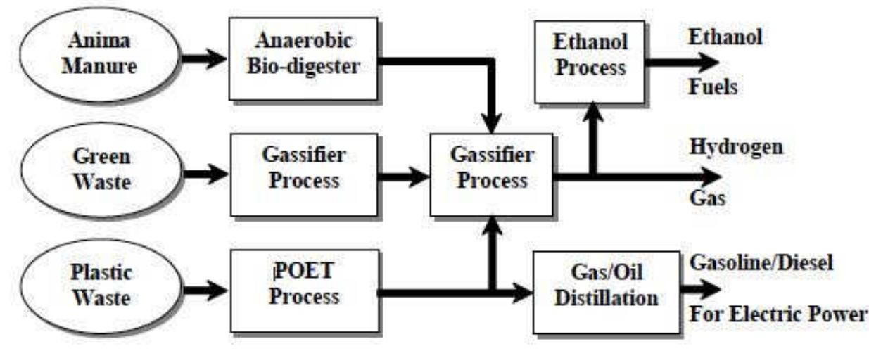 -7: process flow diagram of bio-refinery [42]. compost,