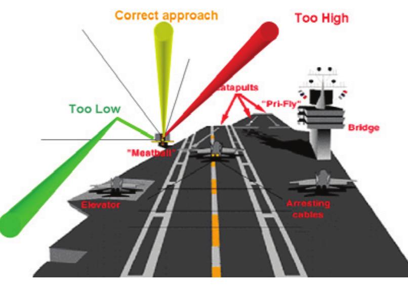 Landing meatballs on carrier deck the acls (automatic