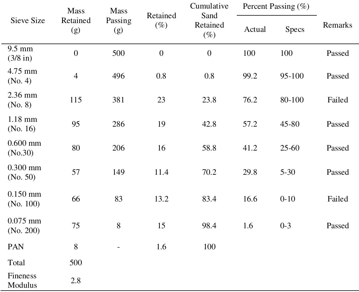 Test report on sieve analysis (gradation test) of mangima