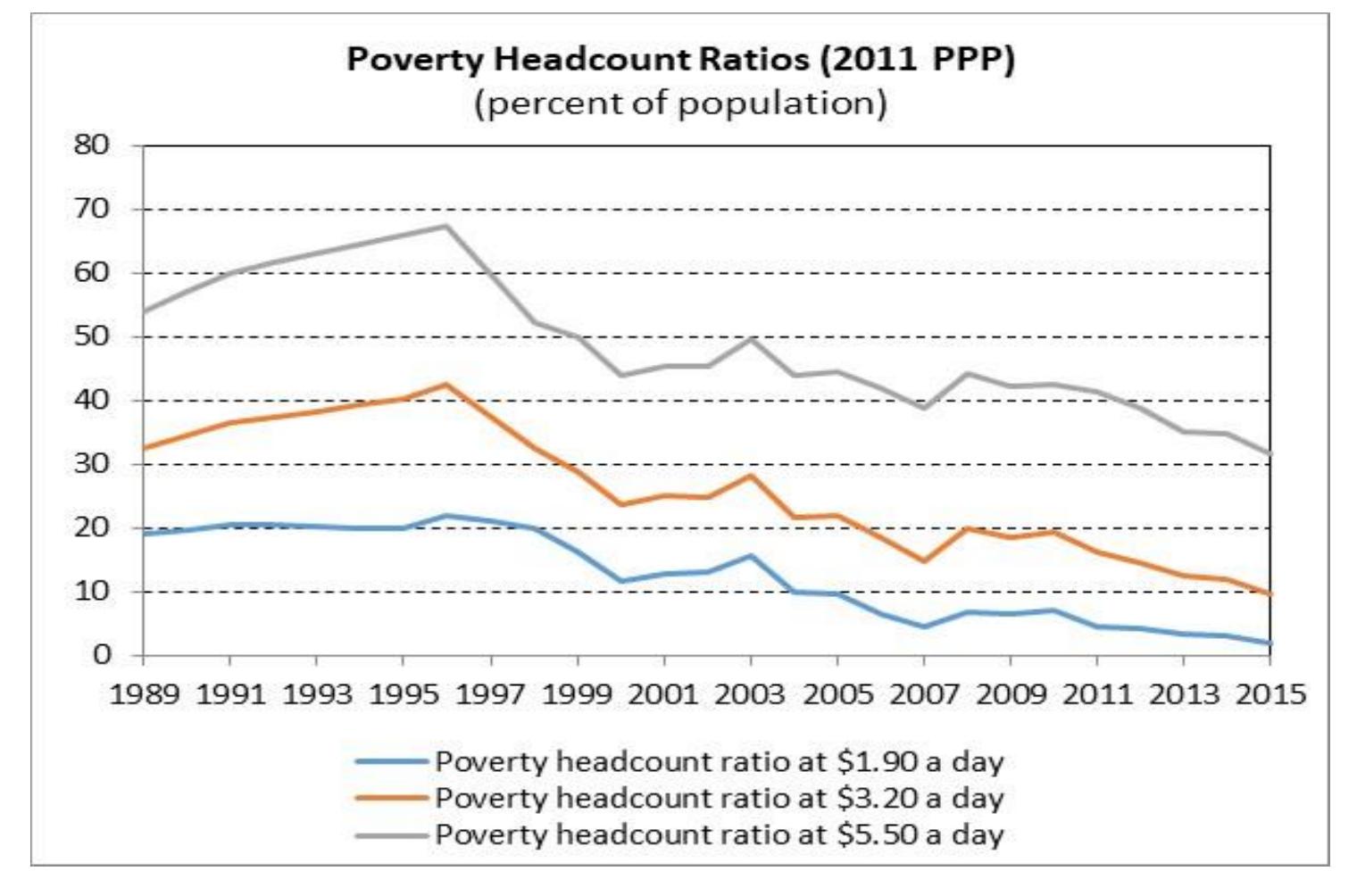 Evolution of poverty headcount ratio, 1989-2015 despite some