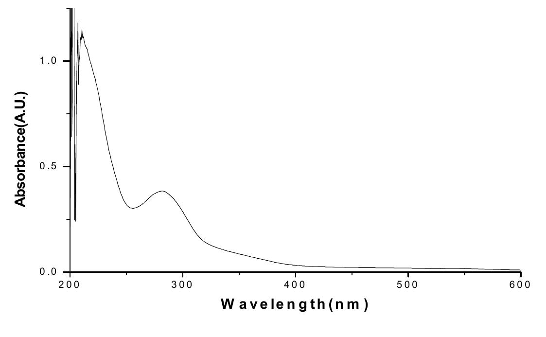 Graph of absorbance measurement [14] table 1: range of